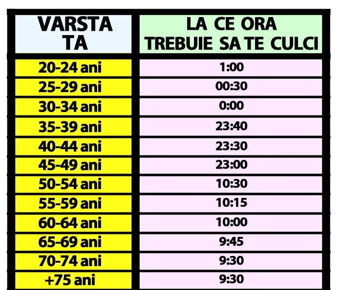 Tabelul orelor de somn | La ce oră trebuie să te culci, în funcție de ...