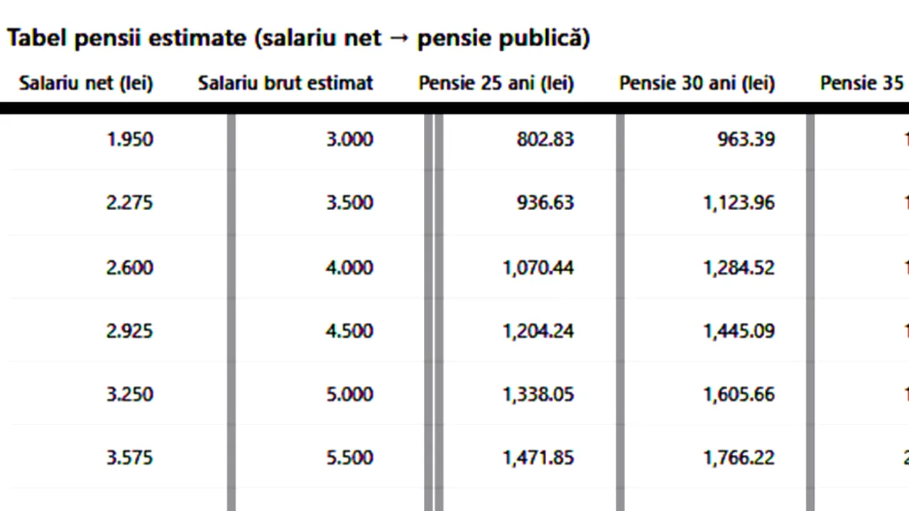 Tabelul pensiilor în România | Câți bani vei primi la pensie, cu exactitate, în funcție de ...