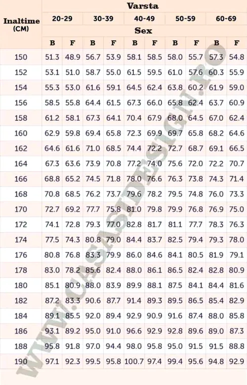 Tabelul greutății ideale pentru bărbați. Câte kilograme ar trebui să ai ...