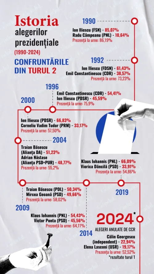 Istoria alegerilor PREZIDENȚIALE din România (1990 - prezent ...