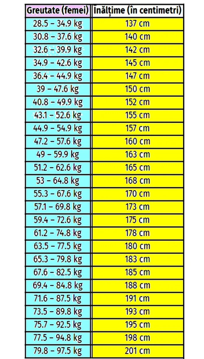Acesta este tabelul înălțimii ideale pentru femei. Cât de înalt ar ...